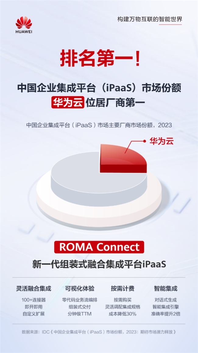 中国iPaaS市场份额，华为云第一_凤凰网