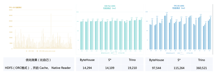 基于OLAP湖仓一体架构，火山引擎ByteHouse助力企业降本增效_凤凰网商业_凤凰网