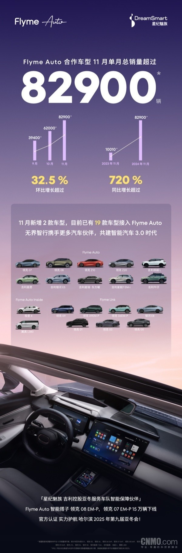 星际魅族：Flyme Auto 11月合作车型销量超82900辆