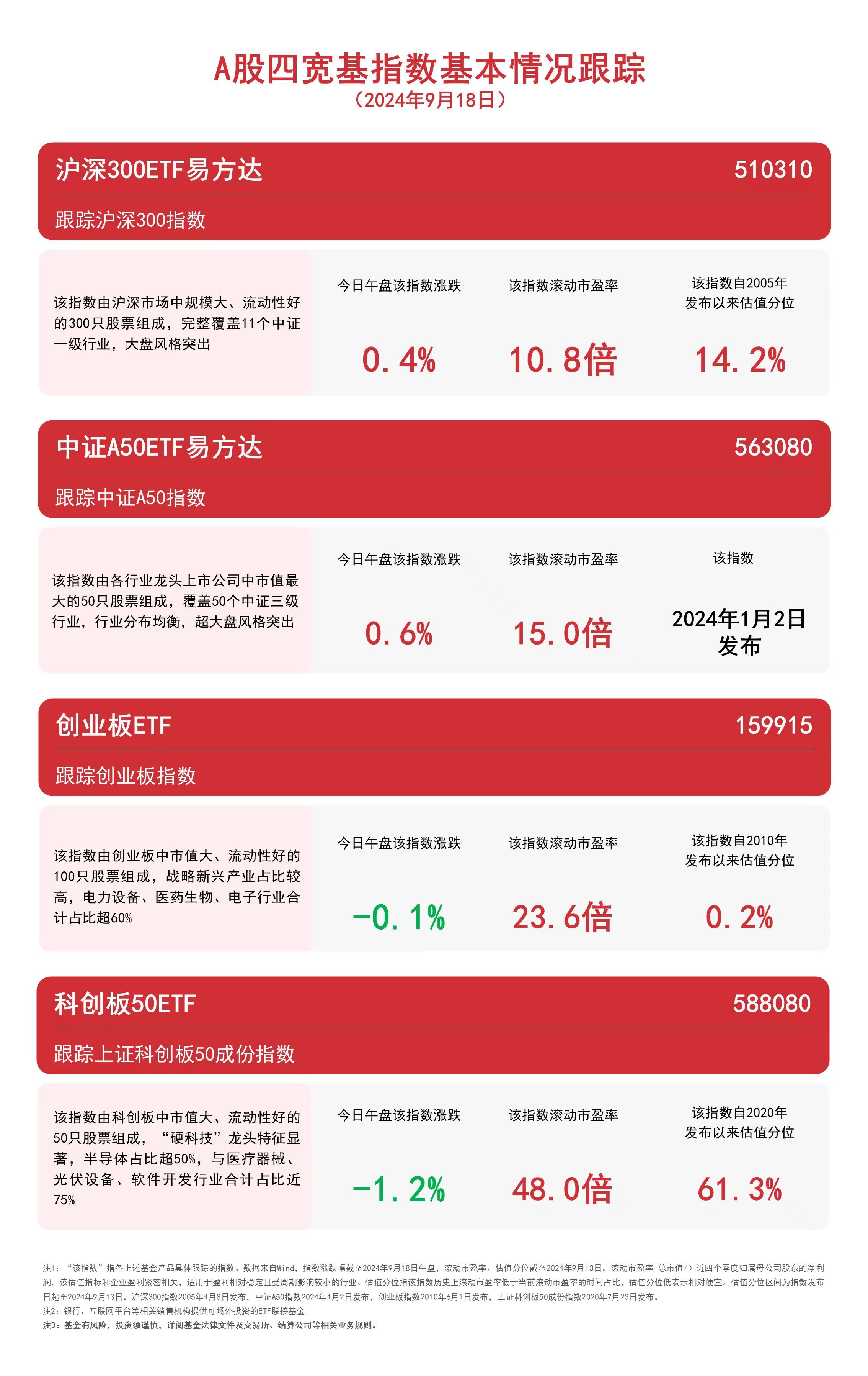 A股四宽基指数全天震荡，中证A50ETF易方达（563080）、沪深300ETF易方达（510310）等产品成交活跃_凤凰网