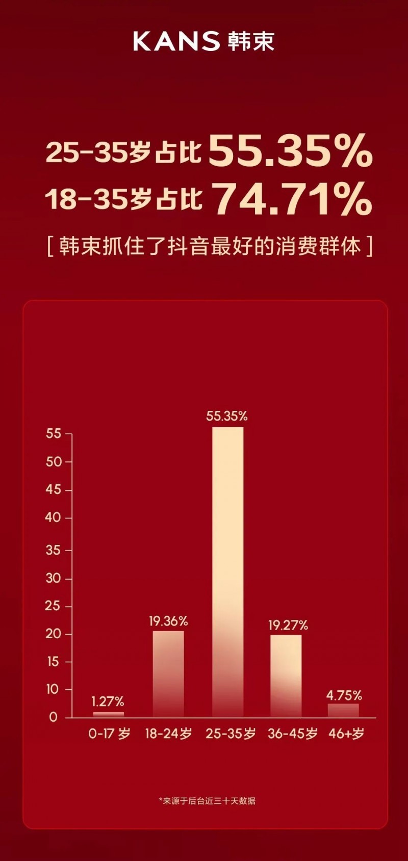 抖音GMV破30亿，韩束拿下TOP1背后的思考_凤凰网