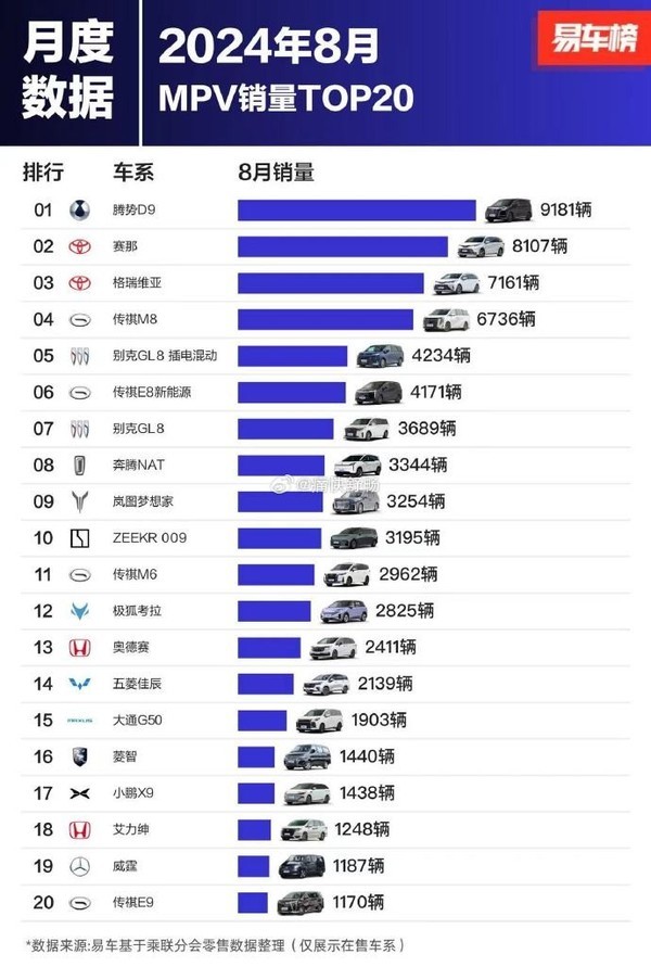 8月MPV销量TOP20榜单公布 腾势D9领跑 赛那第二__凤凰网