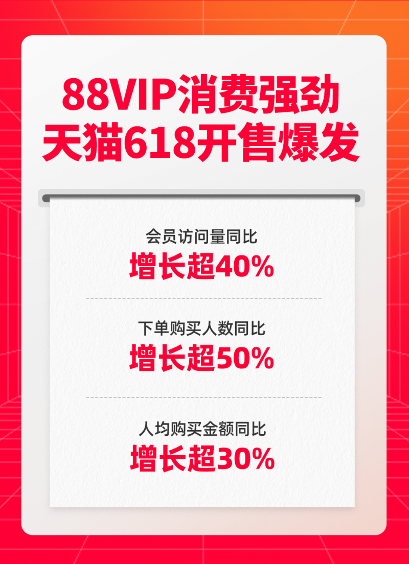 88VIP购买人数同比增长超50%，带动天猫618开售爆发_凤凰网