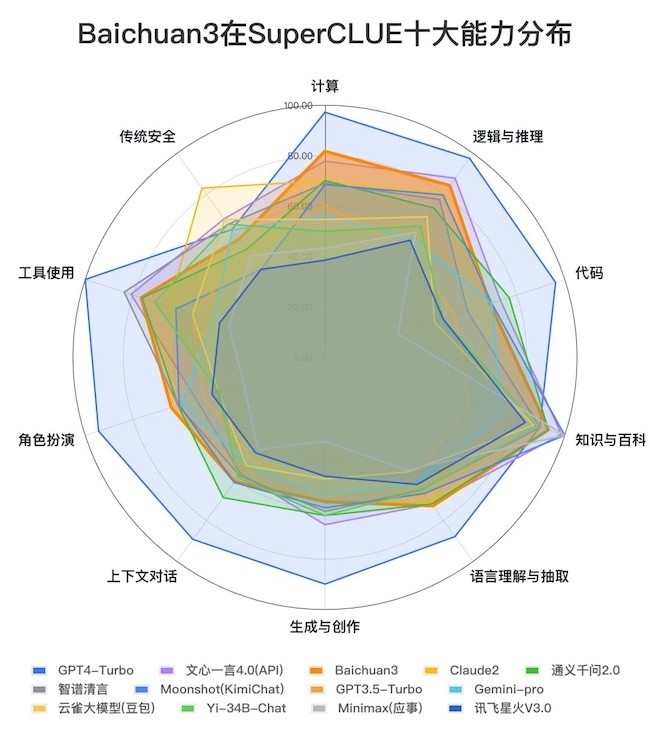 Baichuan 3通用中文评测基准总分77.4分：国内排名第二 优于GPT-3.5_凤凰网