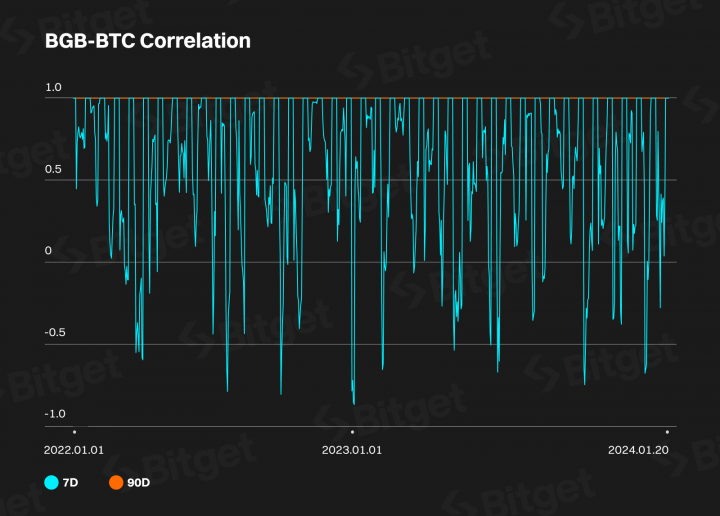 写在BGB突破ATH后，2024年属于平台币_凤凰网