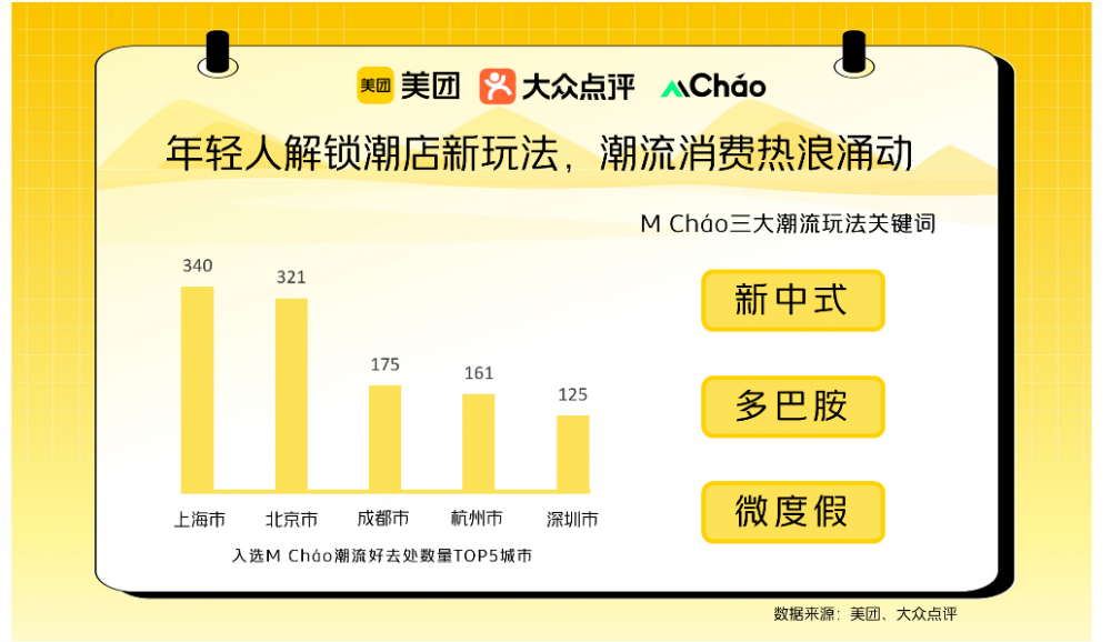 美团潮店IP M Cháo发布2024春夏潮店 16城1721个吃喝玩乐新潮去处入选__凤凰网