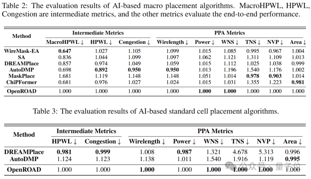 中科大/华为诺亚出手！芯片性能≠布局评分，EDA物理设计框架全面开源_凤凰网