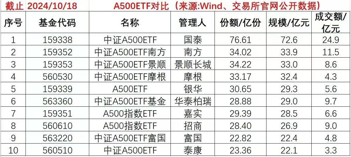 核心资产新标杆来了，中证A500ETF（159338）规模超72亿元_凤凰网