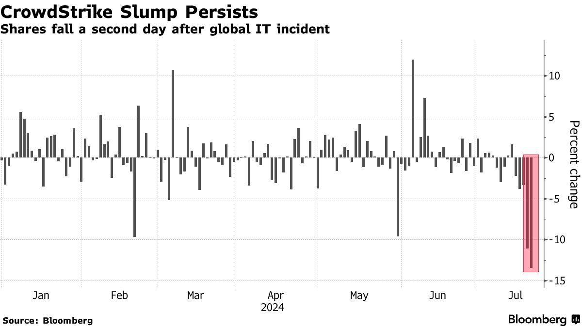 CrowdStrike(CRWD.US)暴跌之际，“空军们”赚得盆满钵满：获利近10亿美元__凤凰网