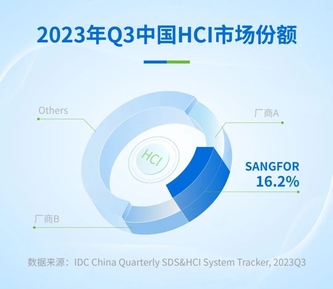 IDC发布最新报告，深信服超融合2023年Q3市场份额位居第二_凤凰网