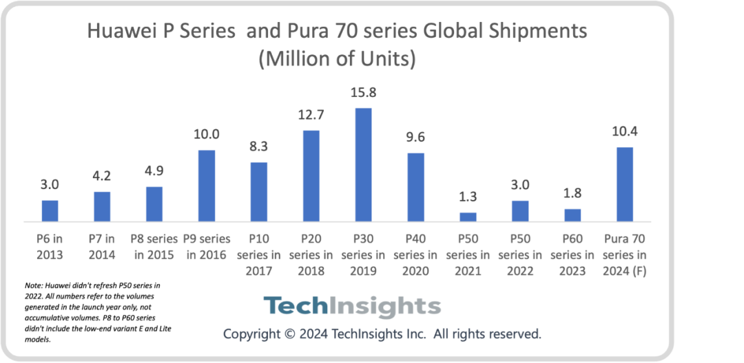 TechInsights：华为Pura 70系列出货量预计将在2024年超千万_凤凰网科技_凤凰网