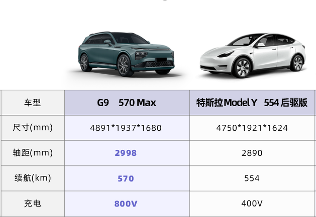 25万级纯电SUV 24款小鹏G9、Model Y怎么选_凤凰网