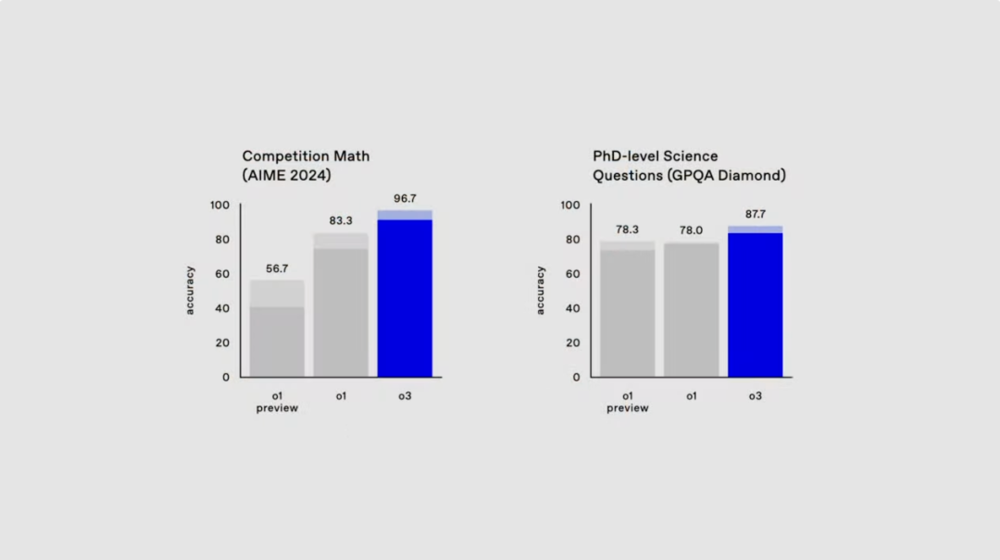 OpenAI重磅发布o3，再次突破AI极限_凤凰网