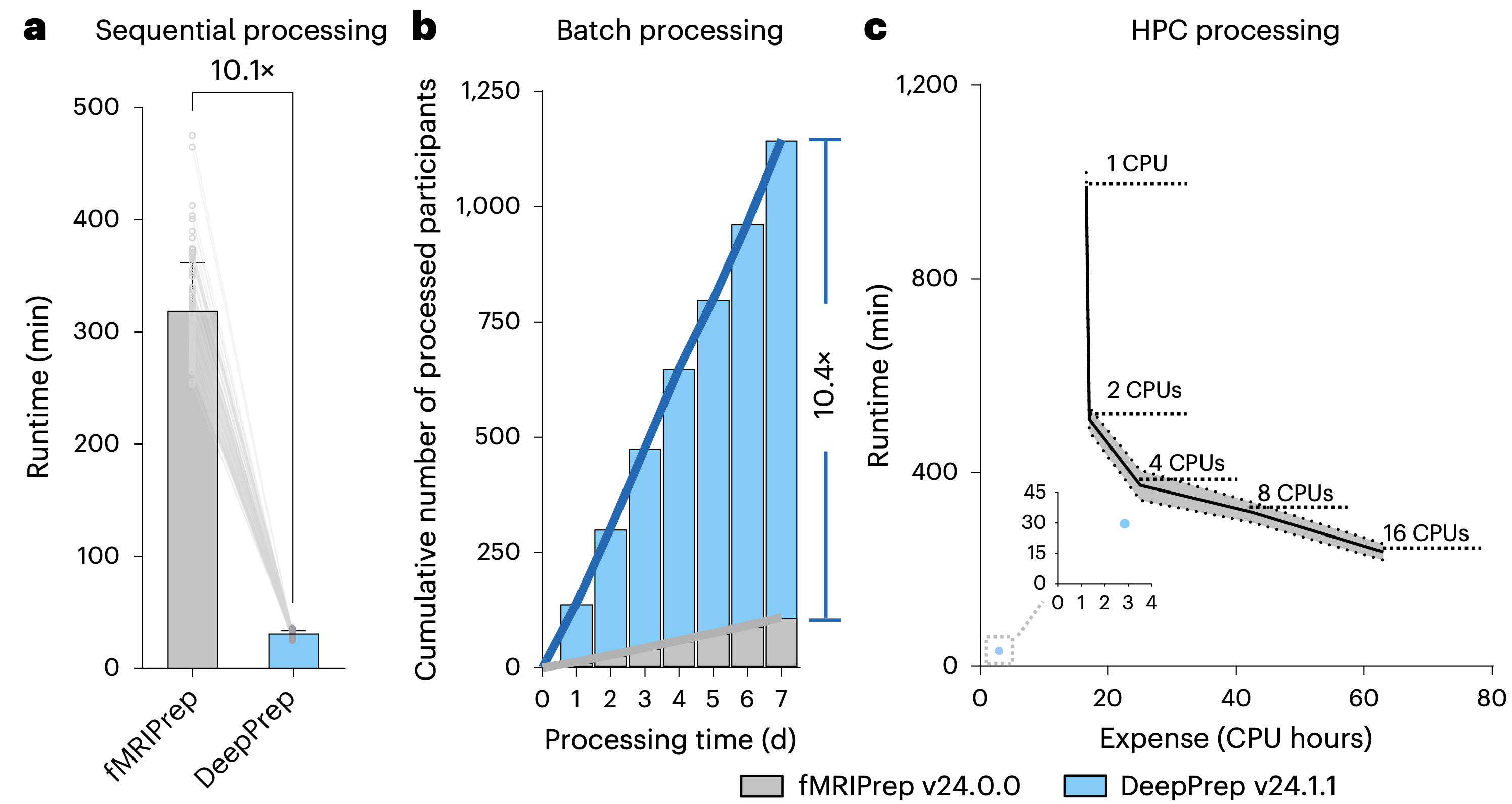 Nature Methods|刘河生课题组首创DeepPrep，加速走进神经影像的“大数据时代”_凤凰网