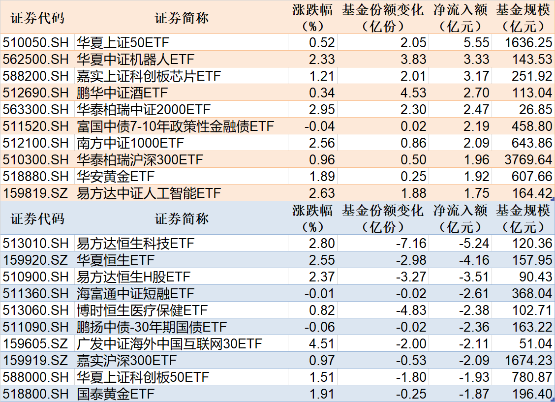 ETF规模速报 | 上证50ETF净流入超5亿元，机器人ETF、科创芯片ETF净流入超3亿元_凤凰网