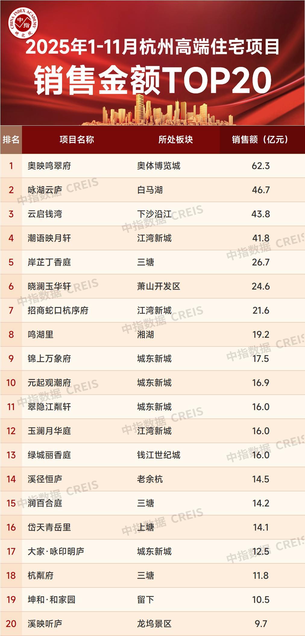 杭州2868套豪宅逆市吸金442亿__凤凰网