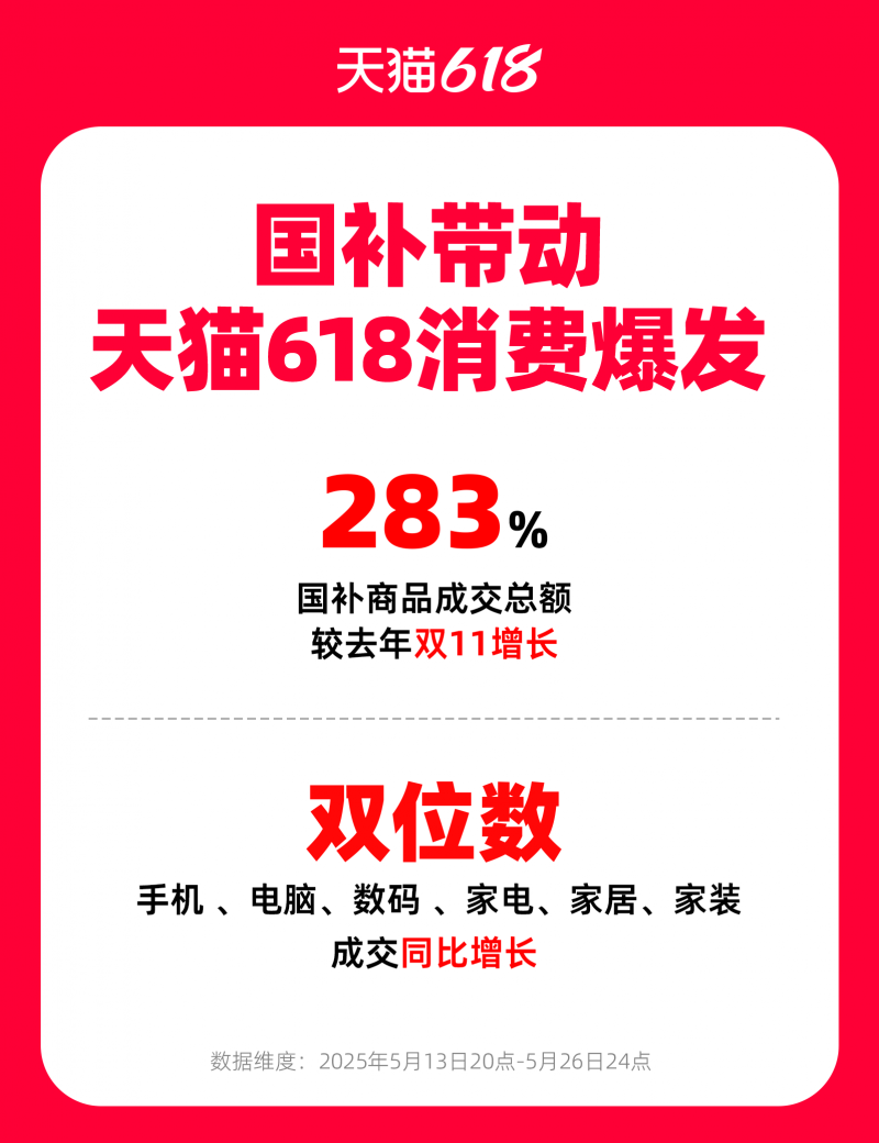 国补带动消费爆发，天猫618国补品类成交同比增长283%_凤凰网