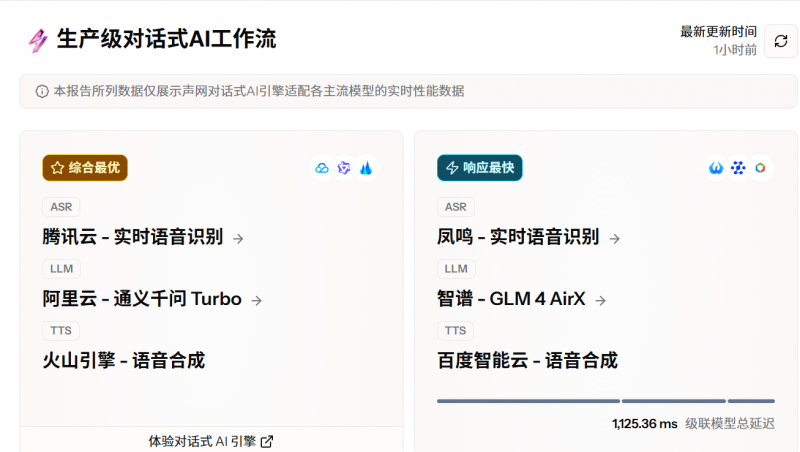 声网上线全球首个 AI 模型评测平台（对话式） 提供级联 ASR+LLM+TTS 横向测评_凤凰网