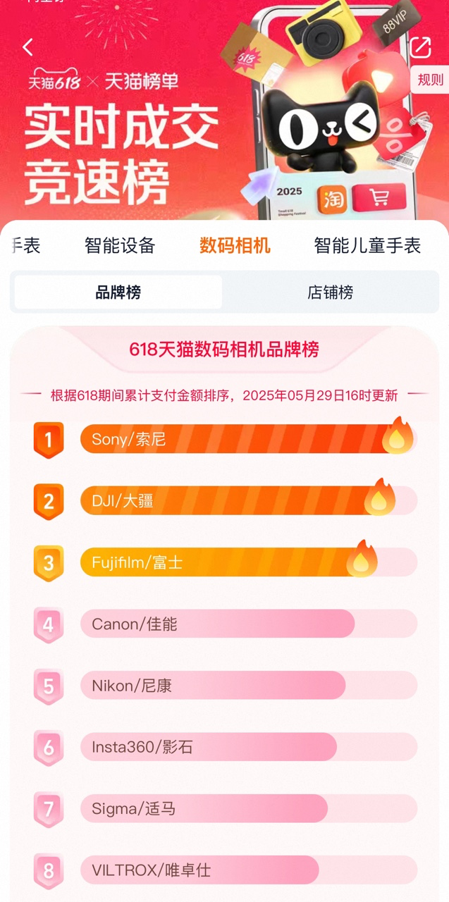 国补叠加天猫618，索尼A7C II、大疆OA5 pro等爆款迎史上最低价_凤凰网