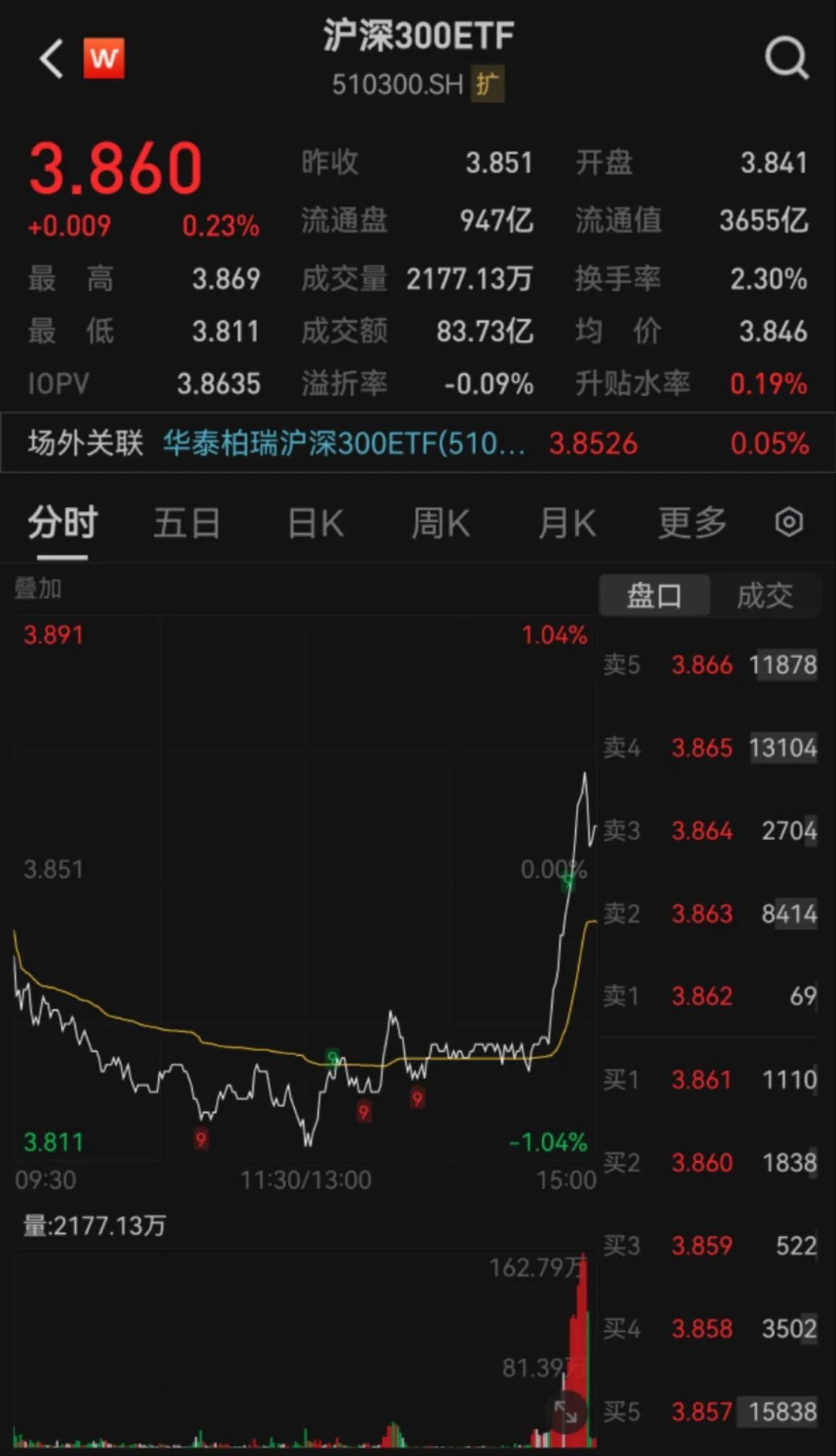 “国家队”爆买！沪深300ETF总规模重回万亿元，什么信号？_凤凰网