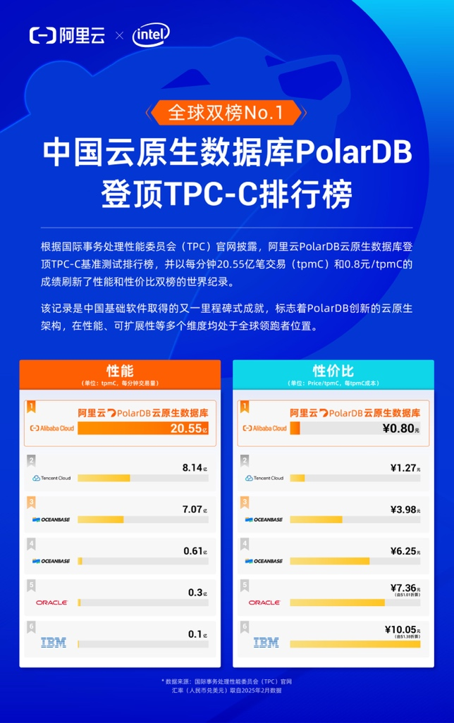 世界第一！阿里云PolarDB登顶全球数据库性能及性价比排行榜_凤凰网