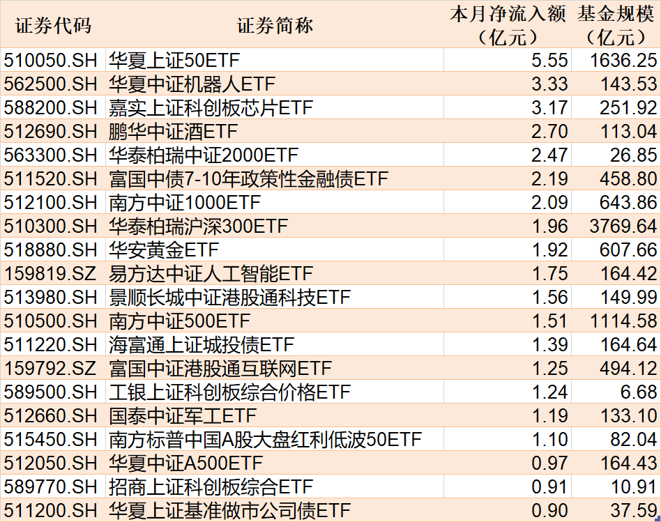 ETF规模速报 | 上证50ETF净流入超5亿元，机器人ETF、科创芯片ETF净流入超3亿元_凤凰网