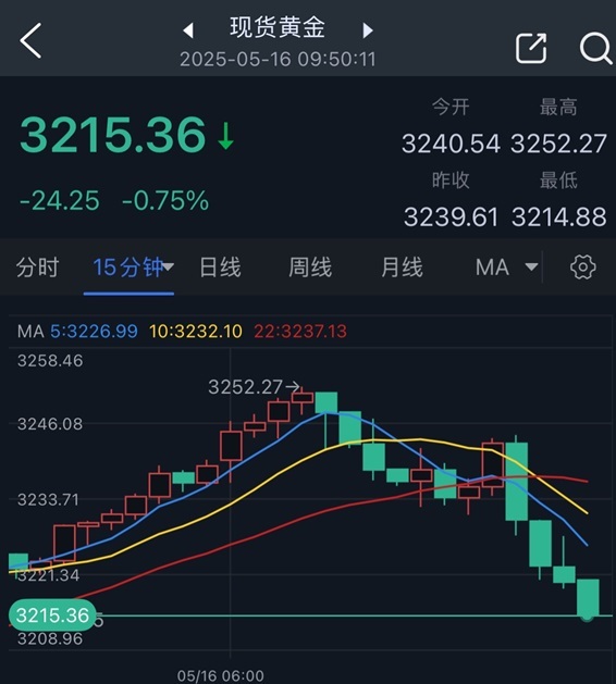黄金抛售潮突袭！金价亚盘大跌近25美元 FXStreet首席分析师金价技术前景分析_凤凰网财经_凤凰网