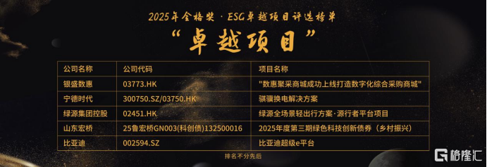 格隆汇中期策略峰会2025之“格隆汇金格奖”——“ESG卓越项目”奖项揭晓：比亚迪（002594.SZ）、山东宏桥（债券代码：132500016）、康桥悦生活（02205.HK）等5家企业上榜_凤凰网
