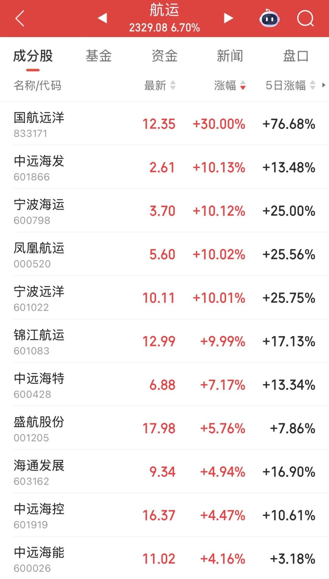2股“30cm”涨停，航运股爆发！MSCI有新动作，QFII重仓的低PE绩优股请收藏（附名单）_凤凰网财经_凤凰网