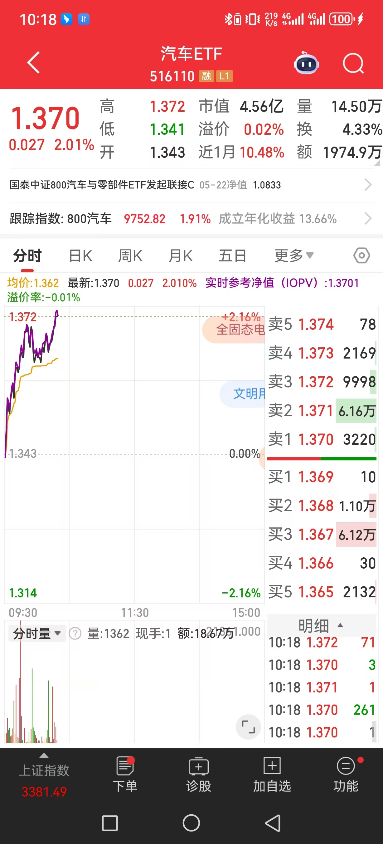 一季度全球新能源车销量突破400万辆，汽车ETF（516110）涨超2%_凤凰网