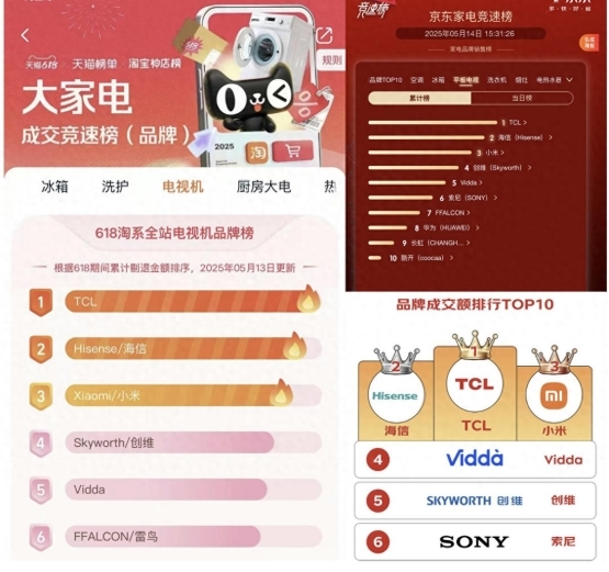 国补点燃618消费热潮，TCL电视双平台霸榜，Mini LED技术普惠成全民首选_凤凰网商业_凤凰网
