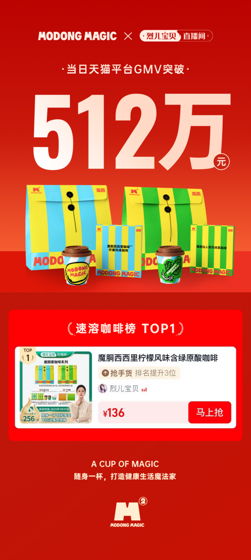 魔胴西西里咖啡首战告捷！直播间单日GMV破500万，登顶天猫速溶咖啡榜TOP1_凤凰网
