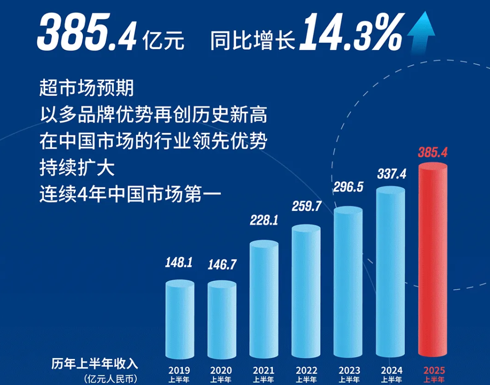 安踏集团2025年上半年收入超385亿元 增长14.3%__凤凰网