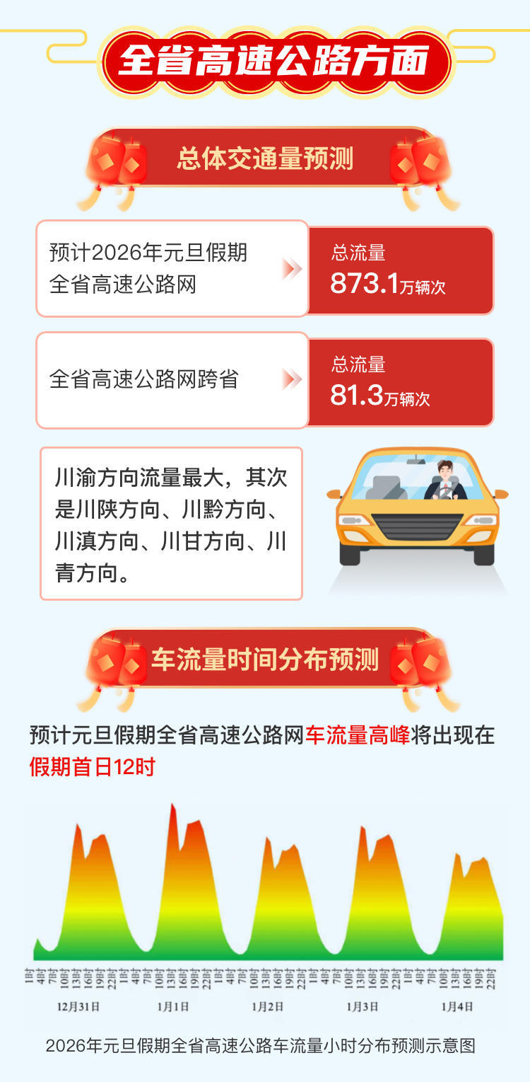 元旦高速不免费，四川预计假期873.1万辆车在高速公路通行_凤凰网