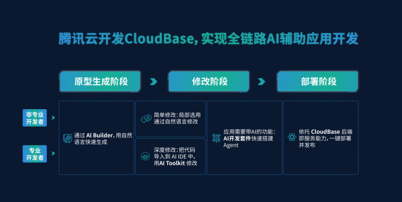 腾讯云开发CloudBase上线AI Builder，成为国内首个全链路AI开发平台_凤凰网区域_凤凰网