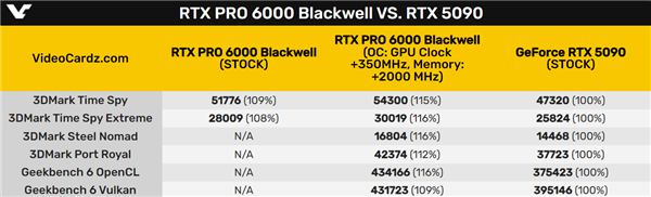 96GB显存要9万元！RTX PRO 6000专业卡首测：只比5090快了区区9％_凤凰网