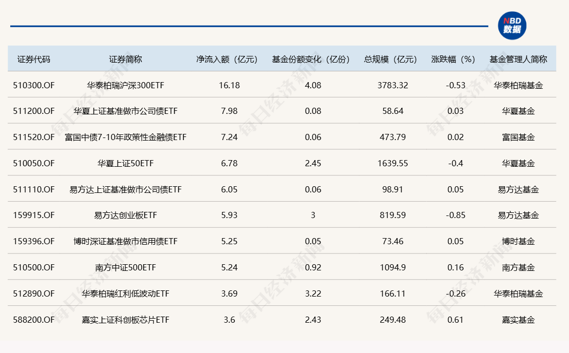 ETF规模速报 | 沪深300ETF净流入超16亿元；短融ETF净流出逾7亿元_凤凰网