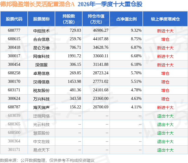 5月25日卓易信息涨6.00%，德邦稳盈增长灵活配置混合A基金重仓该股__凤凰网