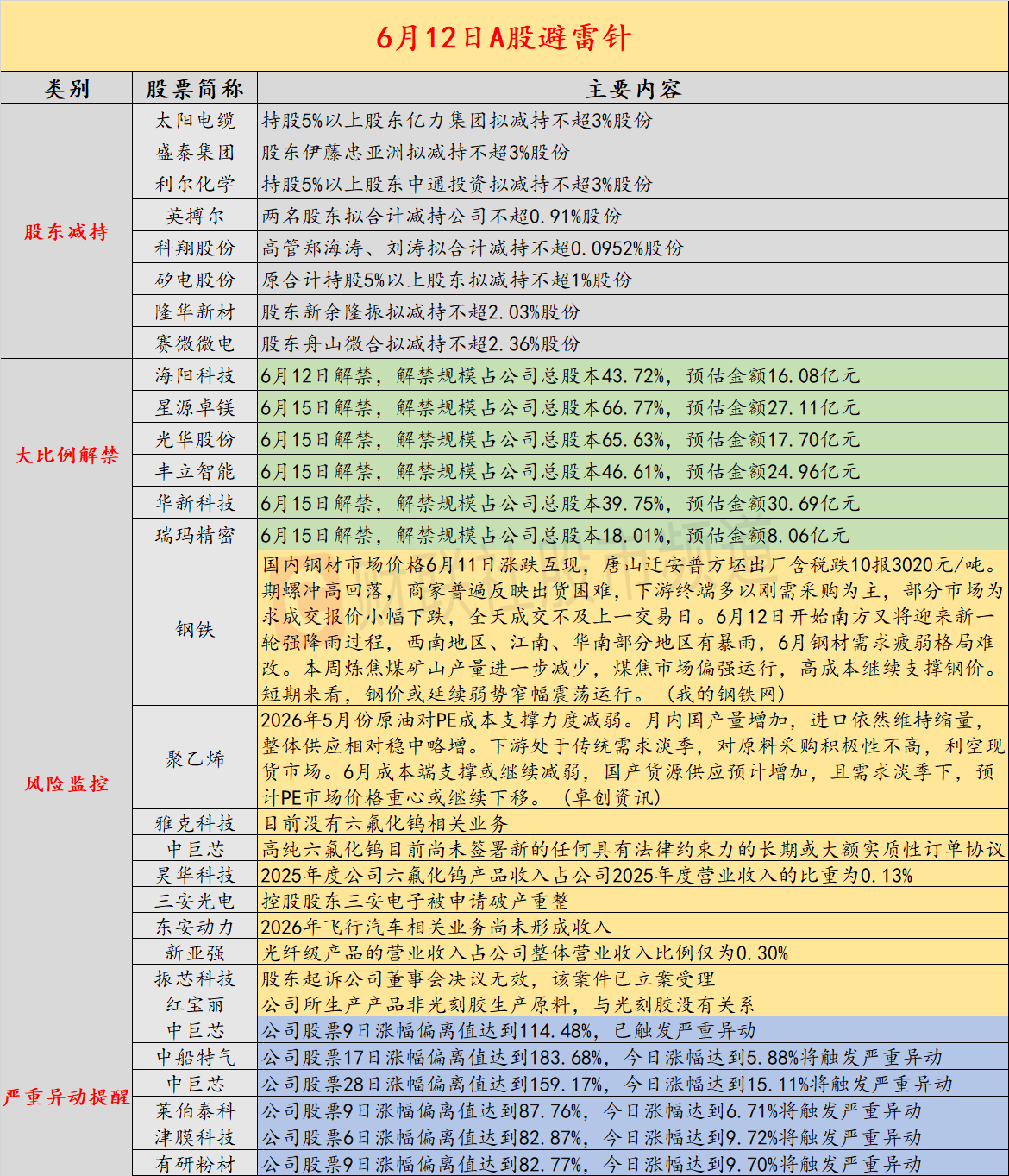 6月12日投资避雷针：中巨芯、昊华科技等六氟化钨概念股密集提示风险__凤凰网
