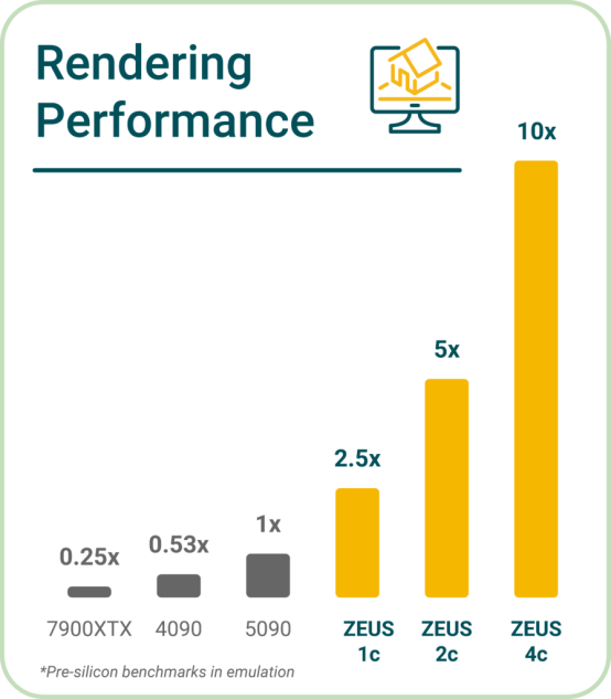 一半功耗跑出RTX 5090五倍光追性能！革命性Zeus GPU成功流片__凤凰网