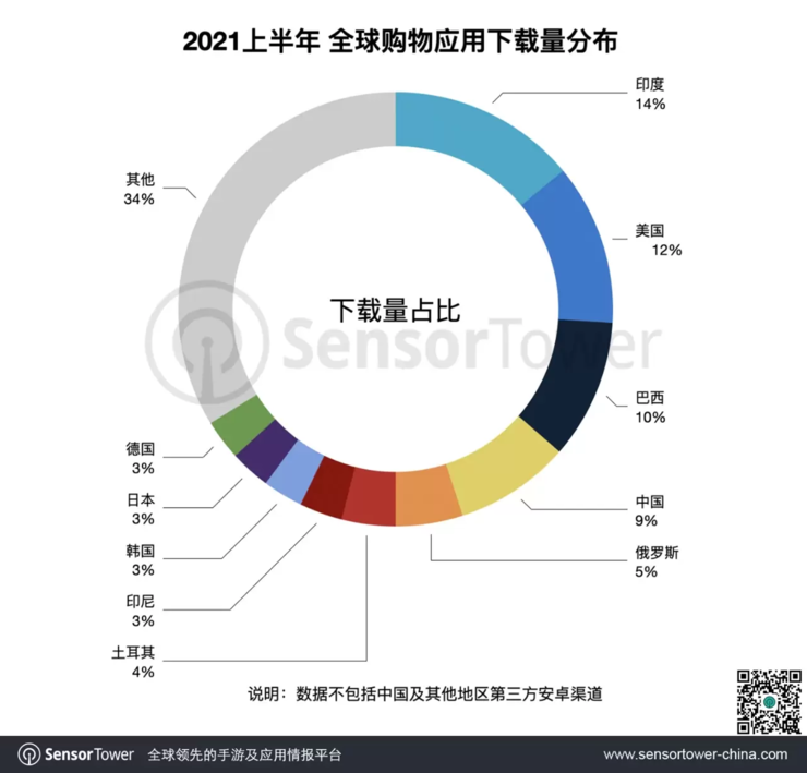 Sensor Tower：2021上半年SHEIN App下载量全球第二__凤凰网