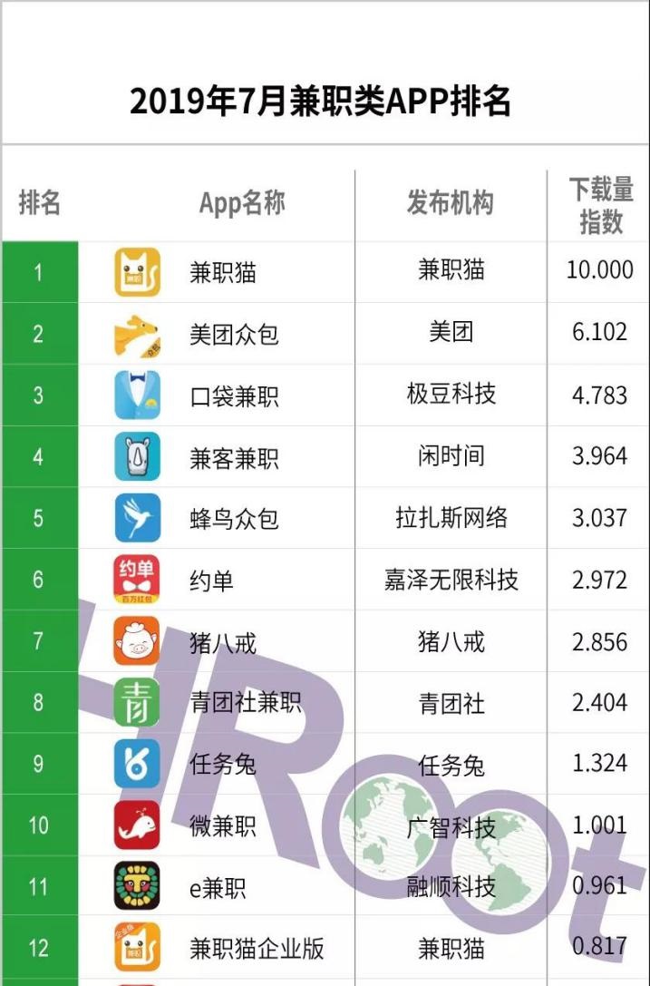灵活用工助力暑期招聘热潮 兼职猫荣登HRoot兼职类APP榜首_凤凰网