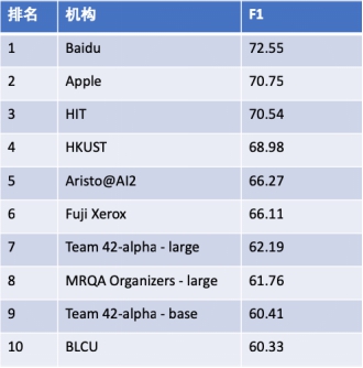 百度斩获MRQA 2019阅读理解国际评测冠军 包揽12个测试集中10项第一_凤凰网