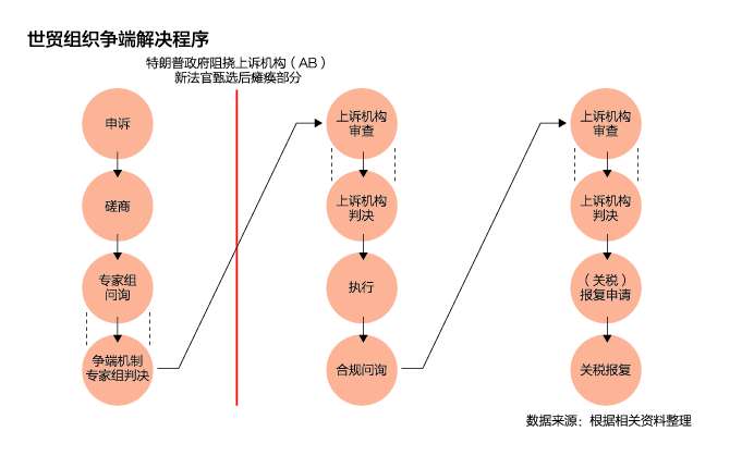 解决WTO上诉机构停摆难题，中欧多方建立临时上诉仲裁安排_凤凰网