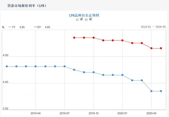 5月LPR出炉！为何保持不变？释放什么信号？解读来了_凤凰网