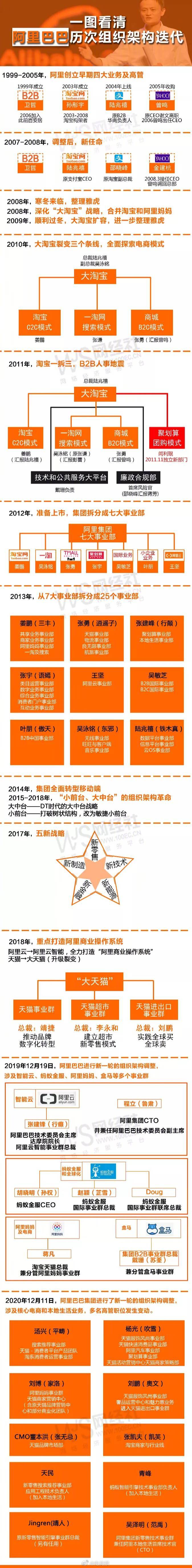 一图看清阿里巴巴历次组织架构变化 _凤凰网