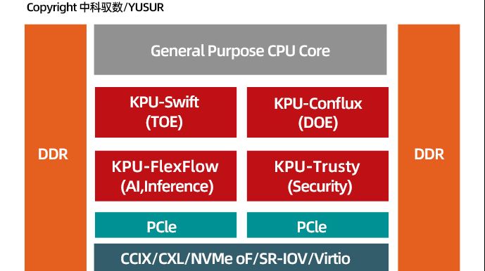 DPU芯片或将成为算力经济下的重要支柱_凤凰网