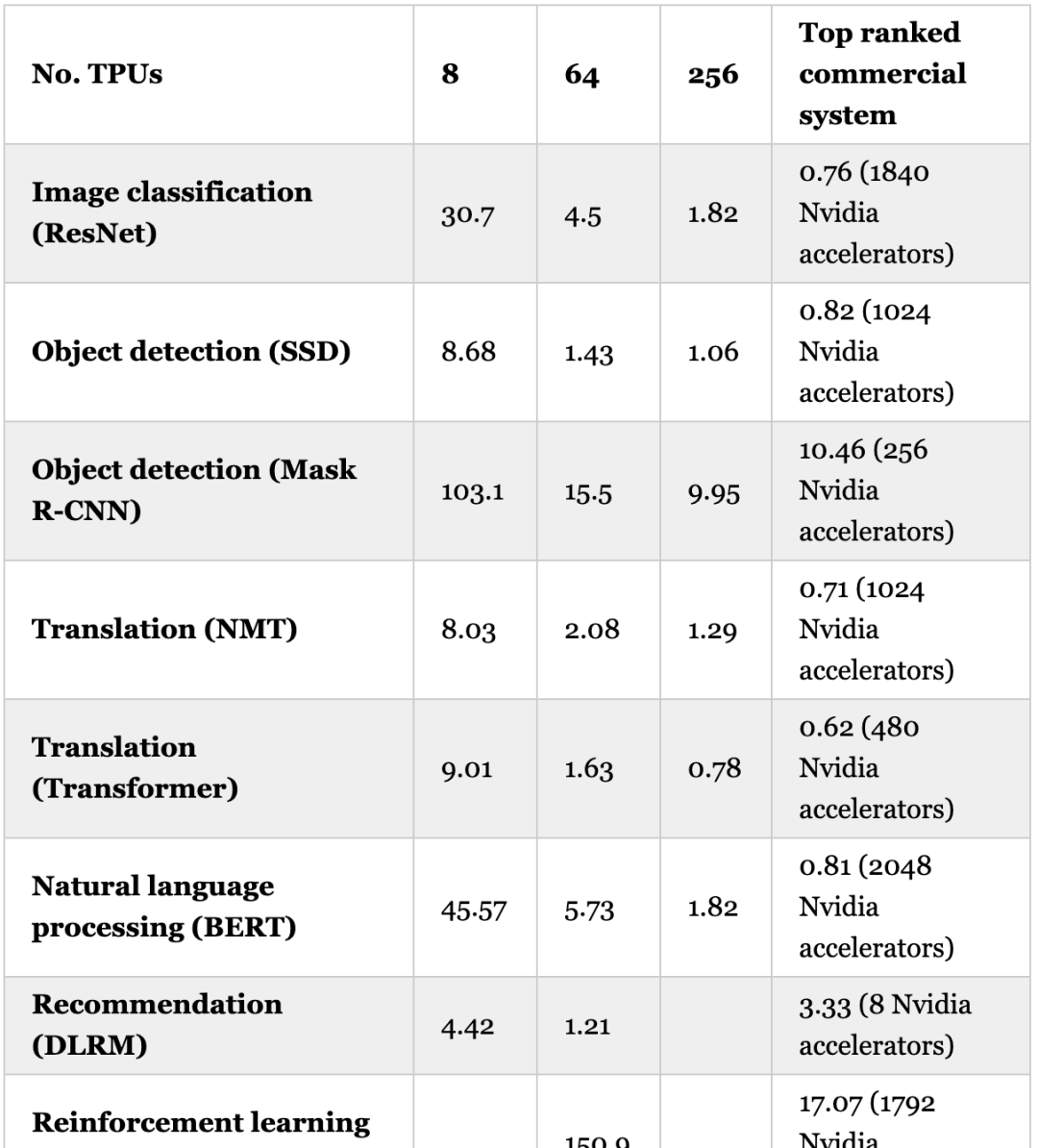 谷歌第四代TPU性能实测来了！每秒10万万亿次运算_凤凰网