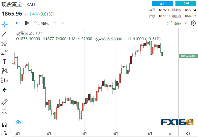 黄金再上演“惊心一跳”一度大跌33美元 美联储本周恐做出重要暗示？_凤凰网财经_凤凰网