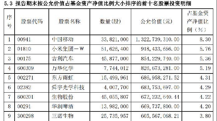 傅鹏博等顶流基金经理持仓曝光，仍维持高仓位_凤凰网